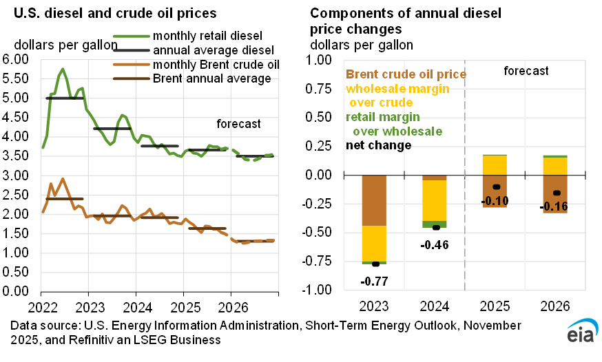 What will diesel fuel cost in 2026?