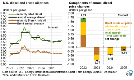 Diesel Price Forecast 2025