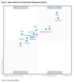 Top 12 TMS Implementation Best Practices to Prevent Failure