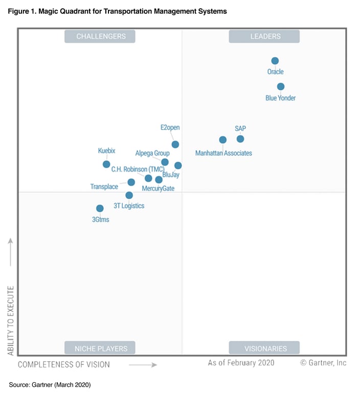 Gartner’s Magic Quadrant Analysis Key to TMS Buying Selection Process
