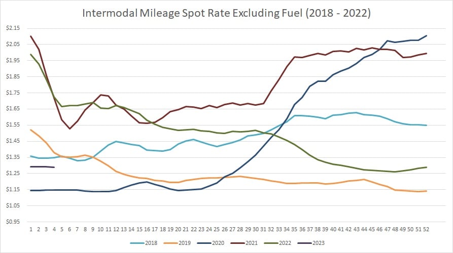 Explaining the InTek Intermodal Index: Tracking Intermodal Spot Rates