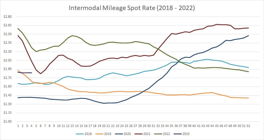 Explaining the InTek Intermodal Index: Tracking Intermodal Spot Rates