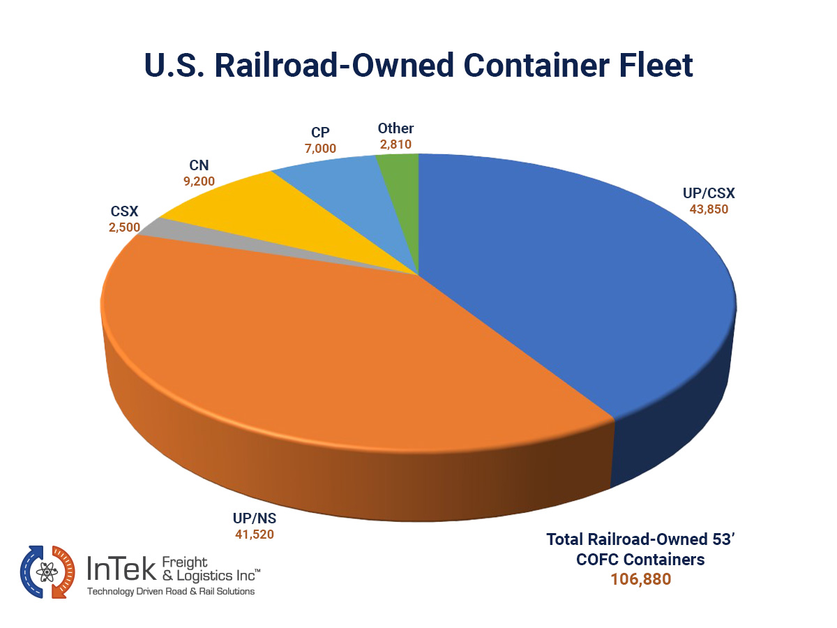 Domestic Intermodal Container Market Share by Railroad and IMC