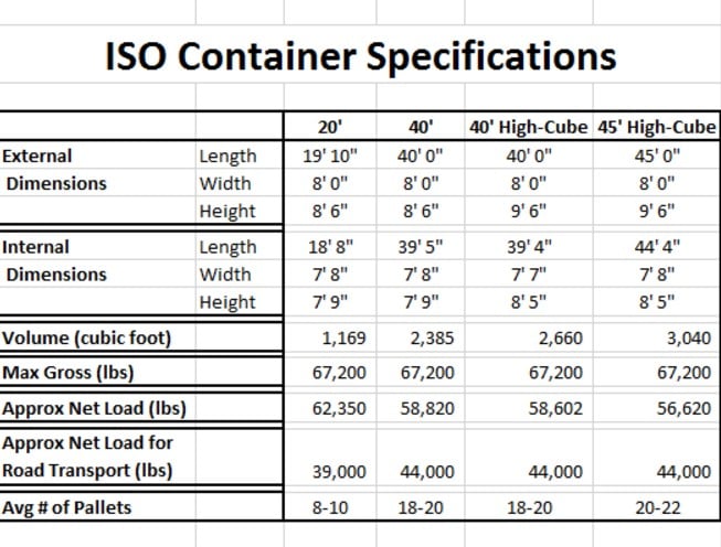 Intermodal Transportation Process Walkthrough: From Start to Shipped