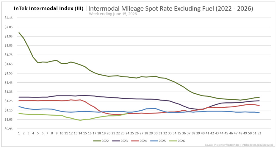 InTek Intermodal Index | Weekly Spot Rate & Market Analysis