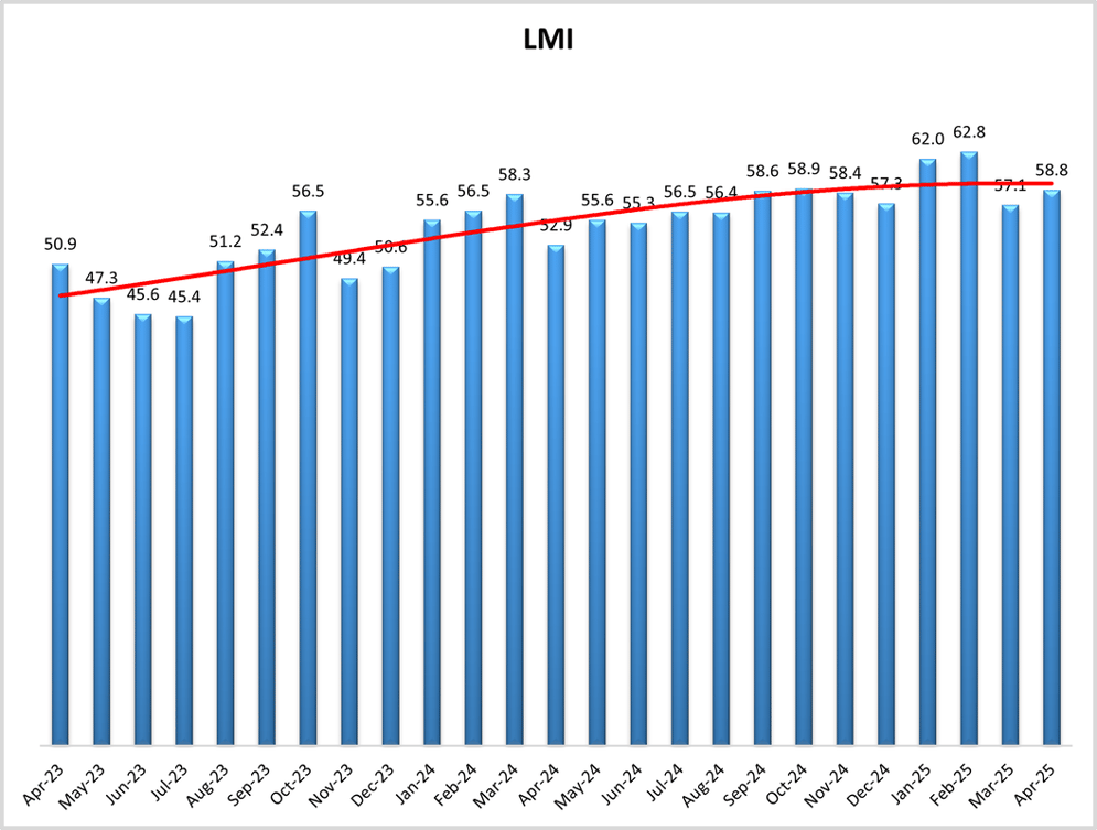 Market indicator rises, but why? - April Logistics Managers Index