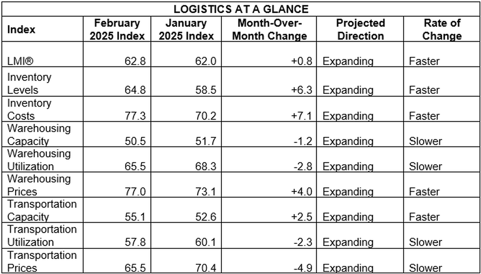 Freight indicator at 32-month high - February Logistics Managers Index
