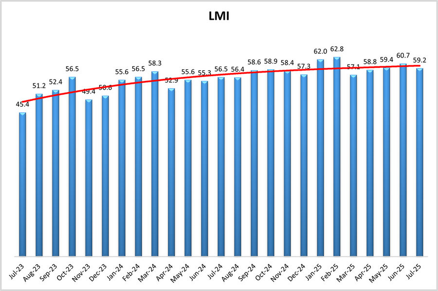 Freight still growing, but slower - July Logistics Managers Index
