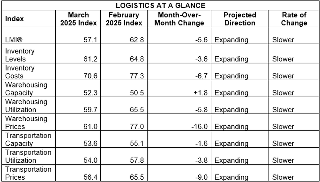 Freight growth slows - March Logistics Managers Index
