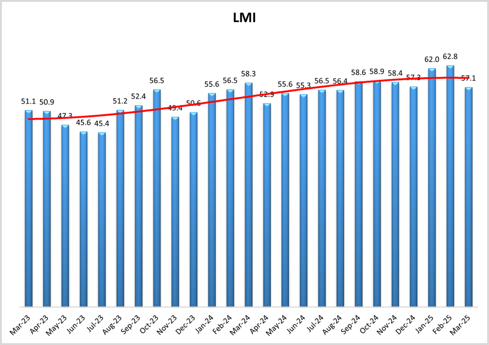 Freight growth slows - March Logistics Managers Index
