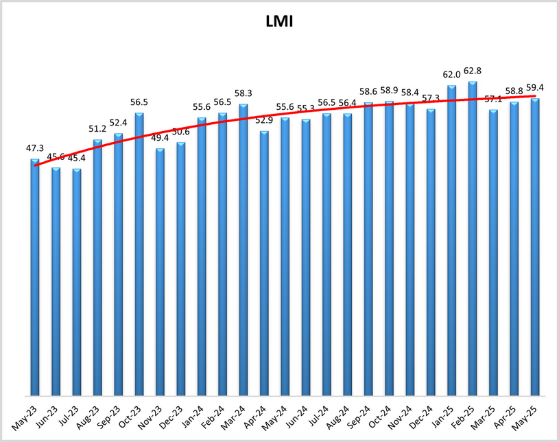 Costs Keep Freight Indicator Up - May Logistics Managers Index