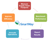 What Is SmartWay Certified?